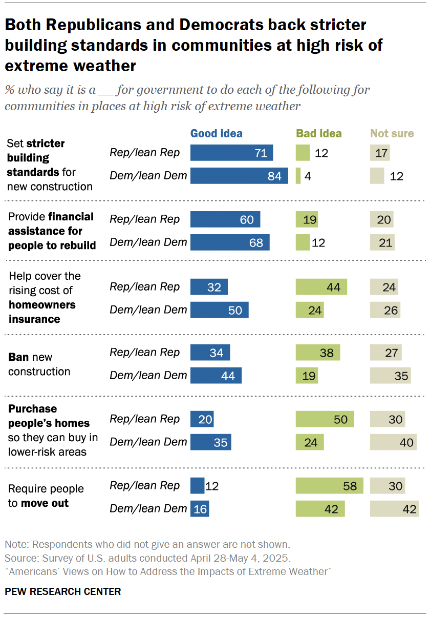 Americans’ Views of Extreme Weather, Climate Disasters and Climate ...