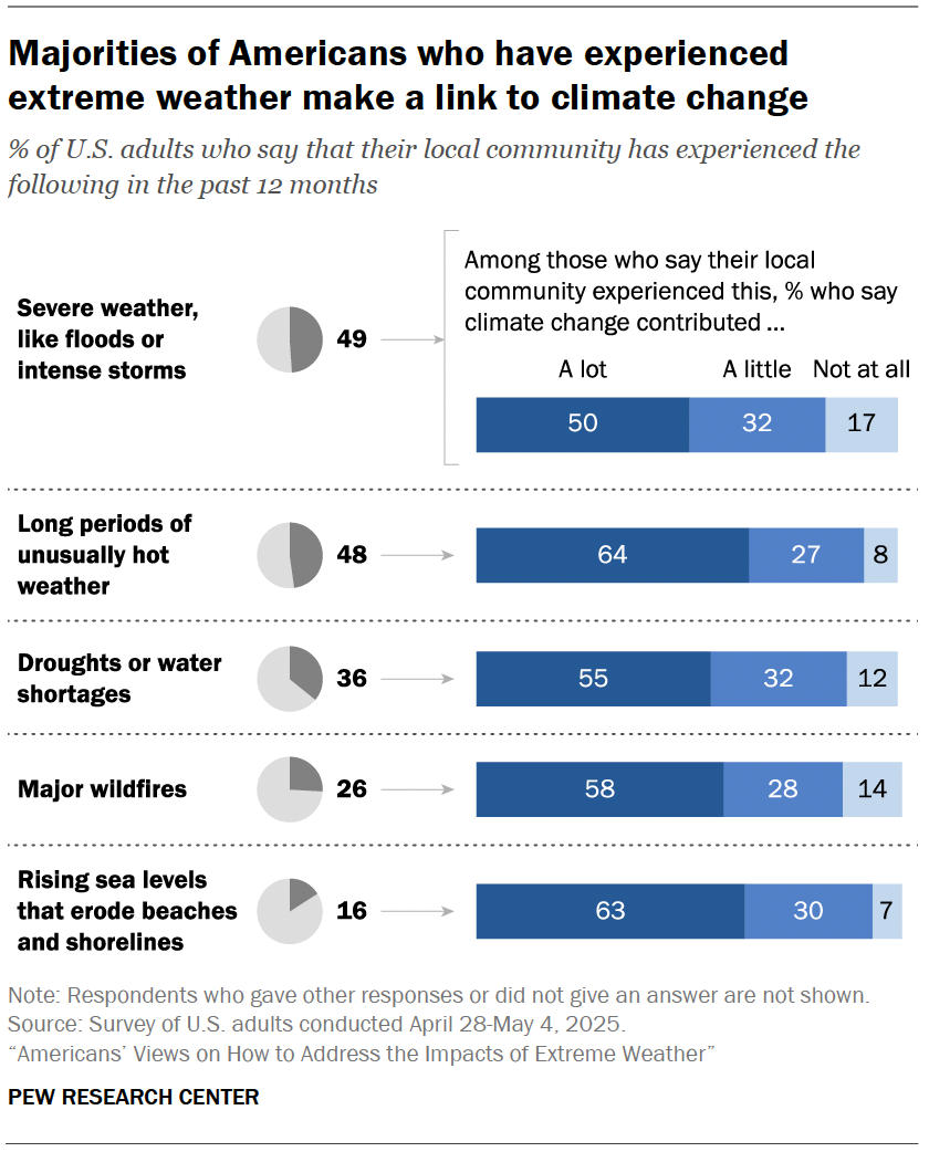 Americans’ Views of Extreme Weather, Climate Disasters and Climate ...