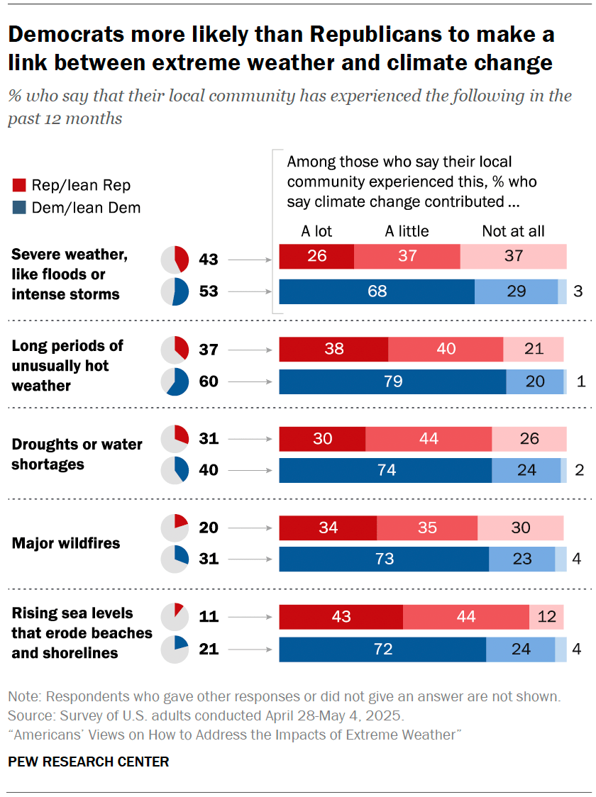 Americans’ Views of Extreme Weather, Climate Disasters and Climate ...