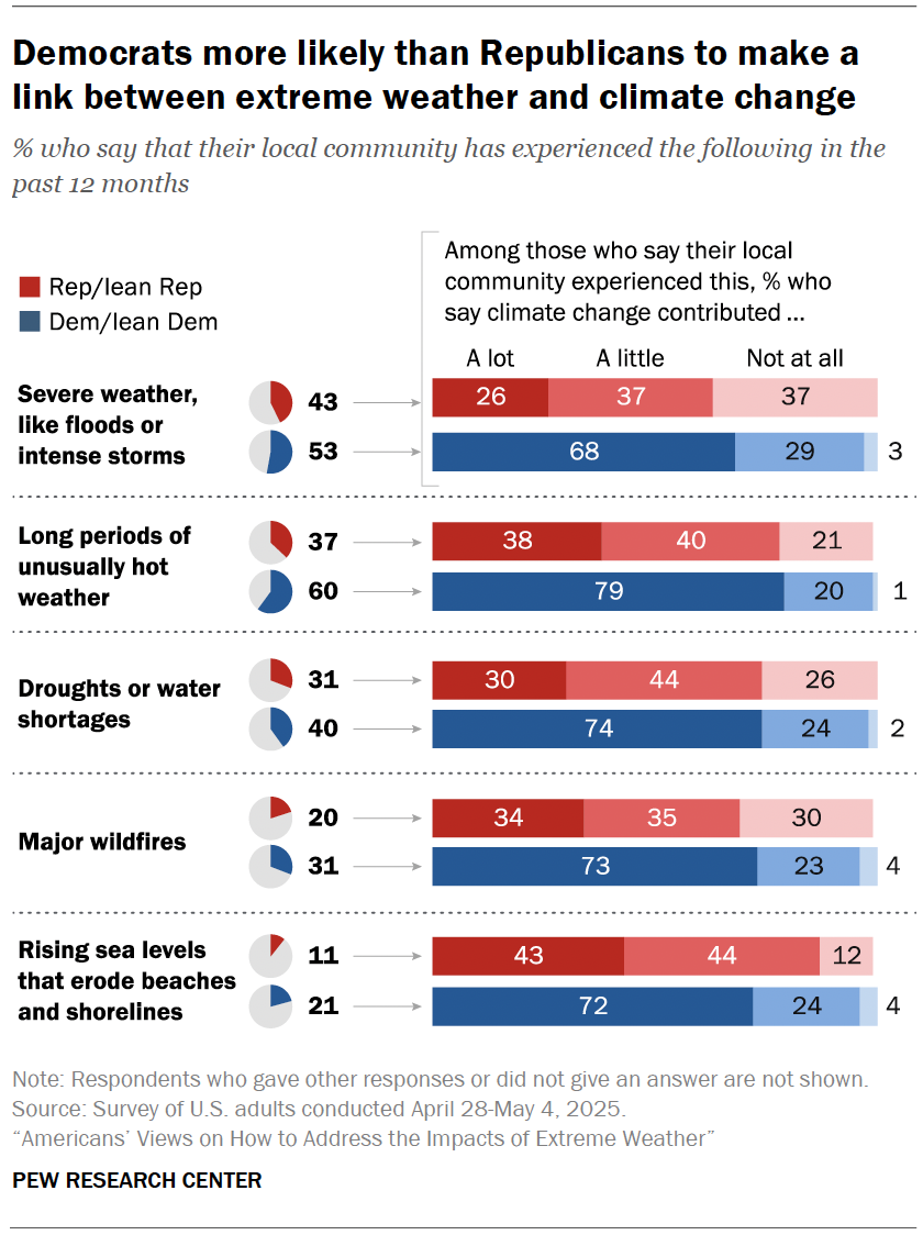 Americans’ Views of Extreme Weather, Climate Disasters and Climate ...