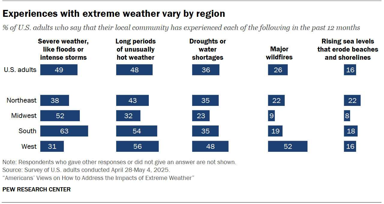 Appendix: Detailed chart | Pew Research Center