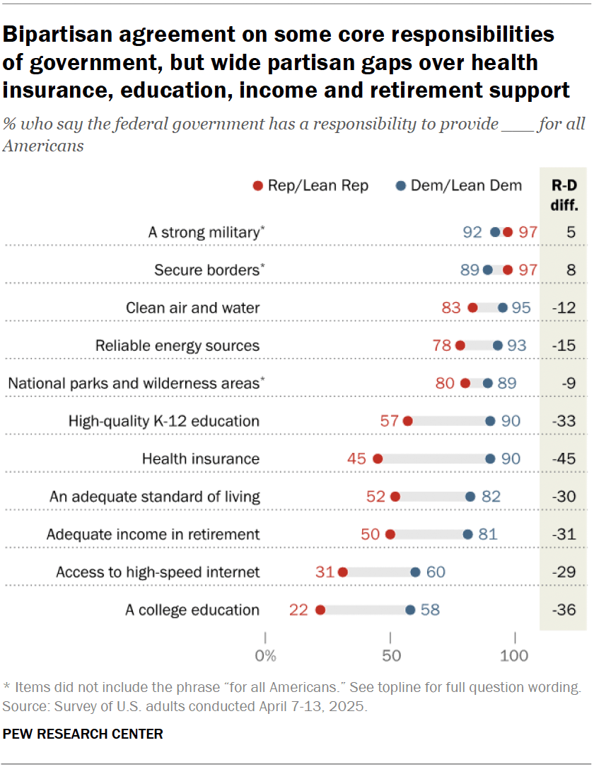 What role should federal government play? Partisan divisions in the US ...