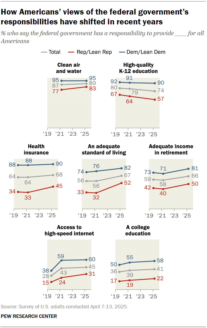 What role should federal government play? Partisan divisions in the US ...