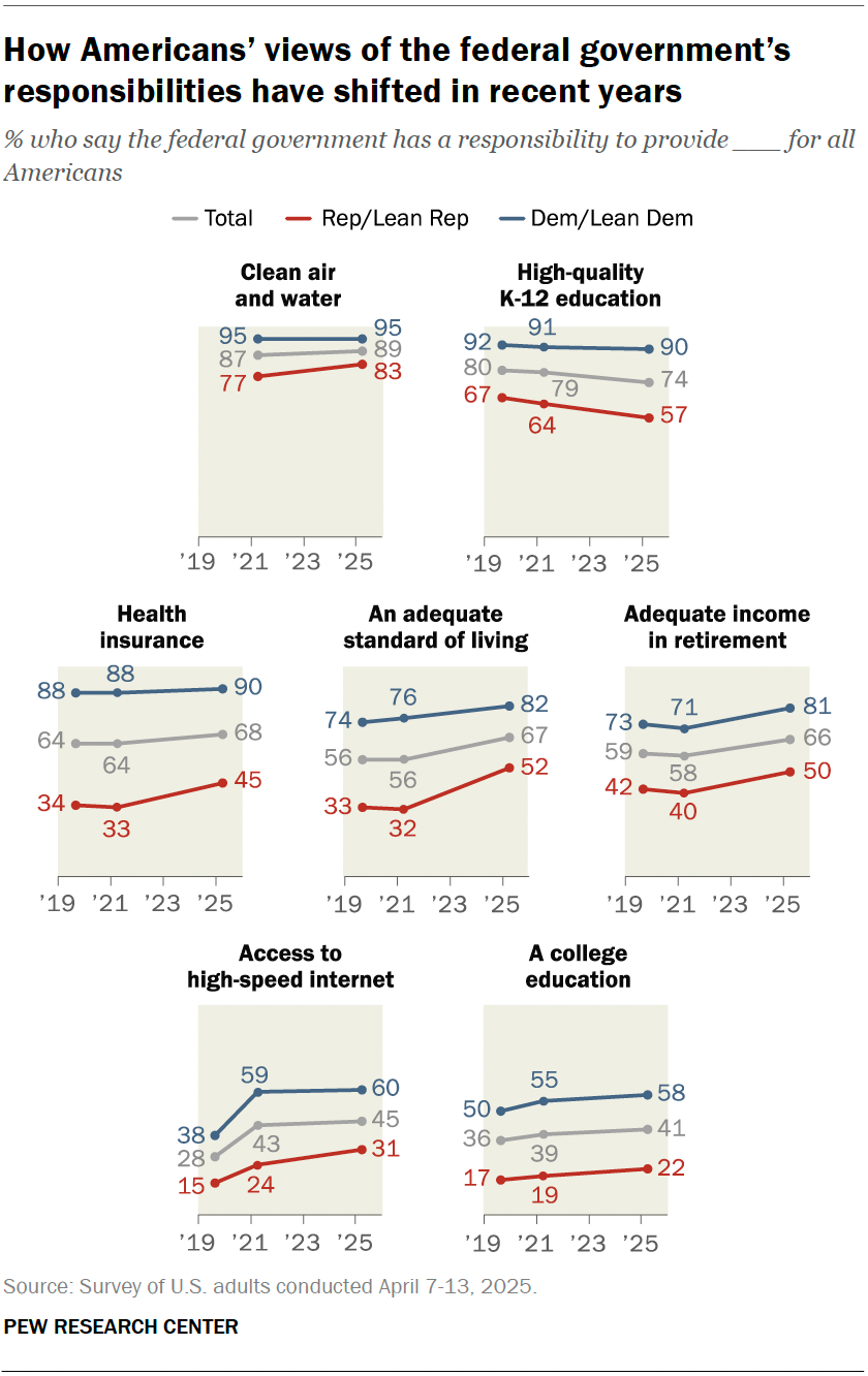 What role should federal government play? Partisan divisions in the US ...