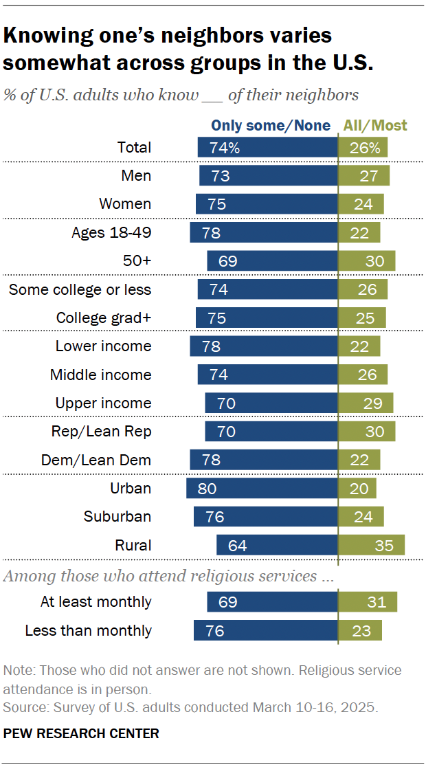 Do Americans know and trust their neighbors, and would they help them ...