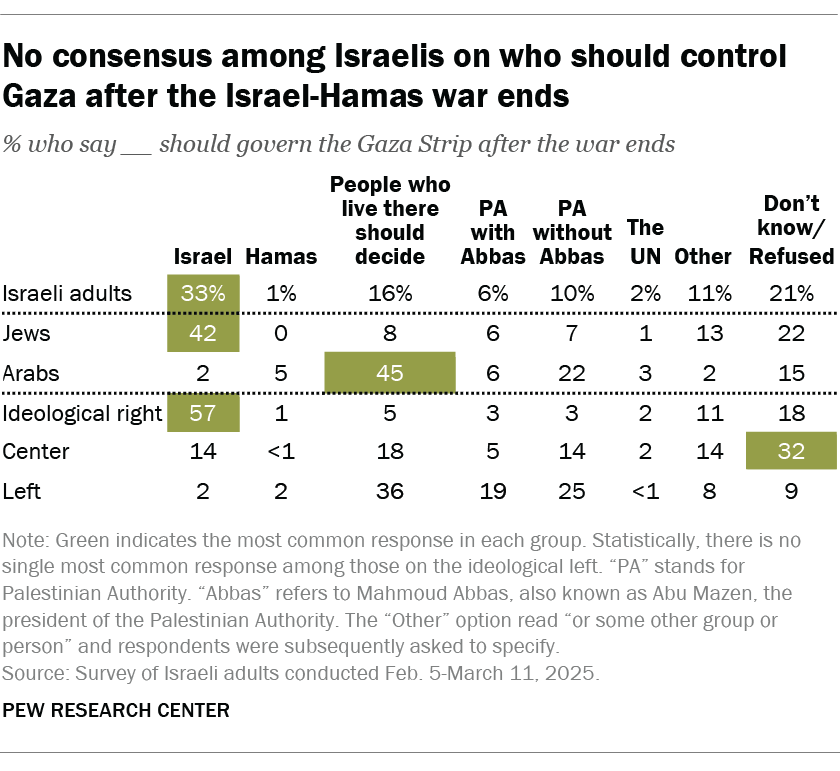 Who should control Gaza? Fewer Israelis now say Israel | Pew Research ...