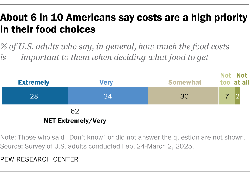 5 facts about food costs in America | Pew Research Center