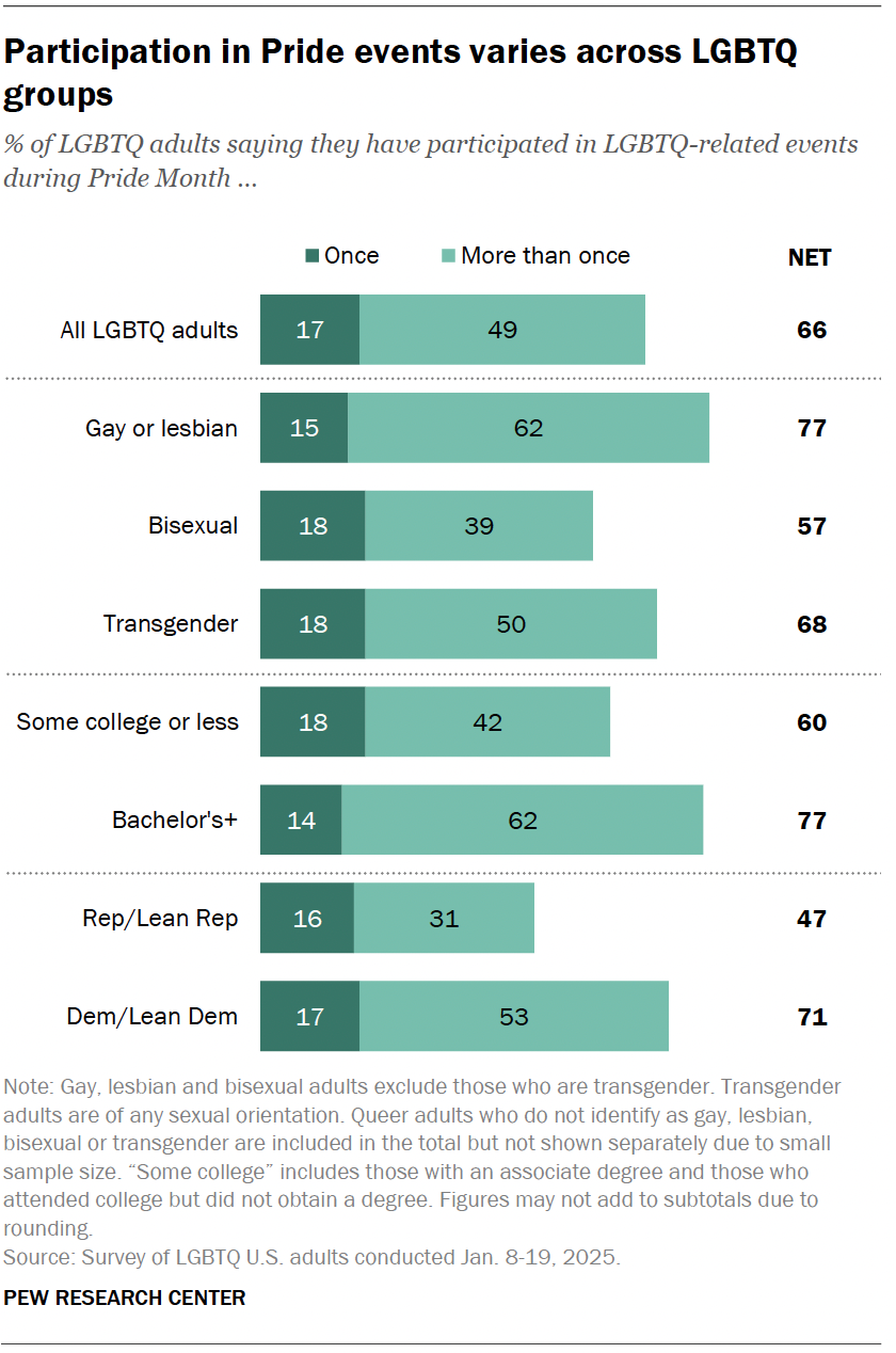 Most LGBTQ US adults have gone to Pride events | Pew Research Center