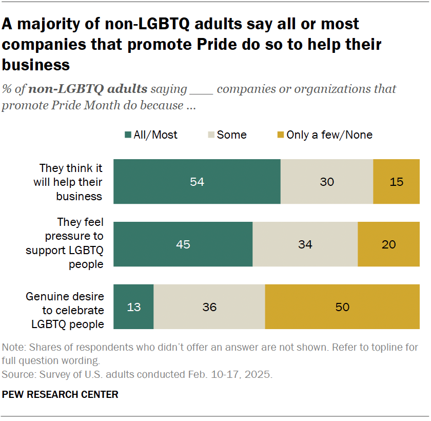 Most LGBTQ US adults have gone to Pride events | Pew Research Center