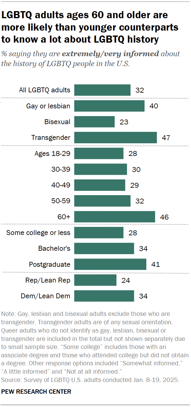 Most LGBTQ US adults have gone to Pride events | Pew Research Center