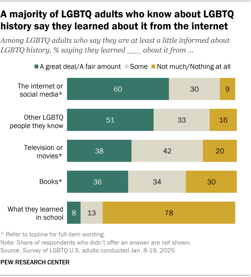 Most LGBTQ US adults have gone to Pride events | Pew Research Center