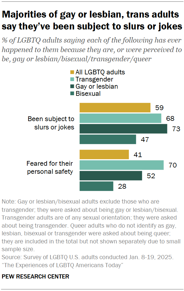 LGBTQ Americans: Acceptance, Identity and Community | Pew Research Center