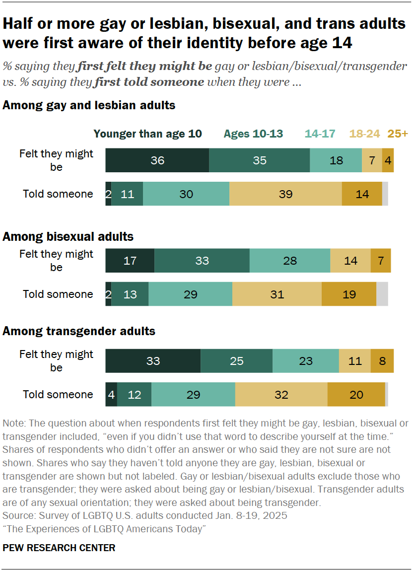 LGBTQ Americans: Acceptance, Identity and Community | Pew Research Center