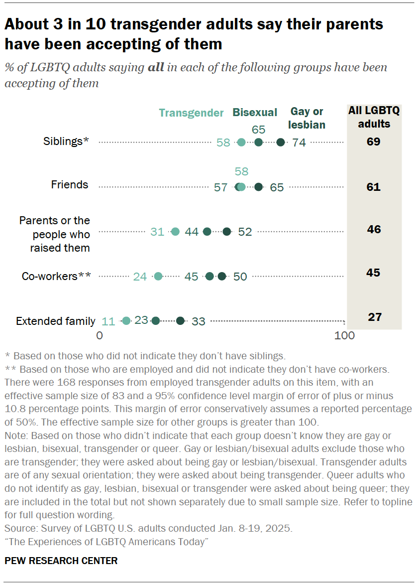 LGBTQ Americans: Acceptance, Identity and Community | Pew Research Center