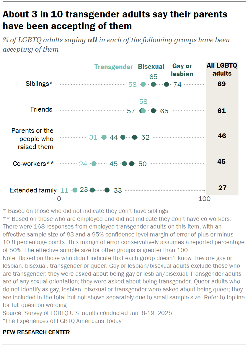 LGBTQ Americans: Acceptance, Identity and Community | Pew Research Center