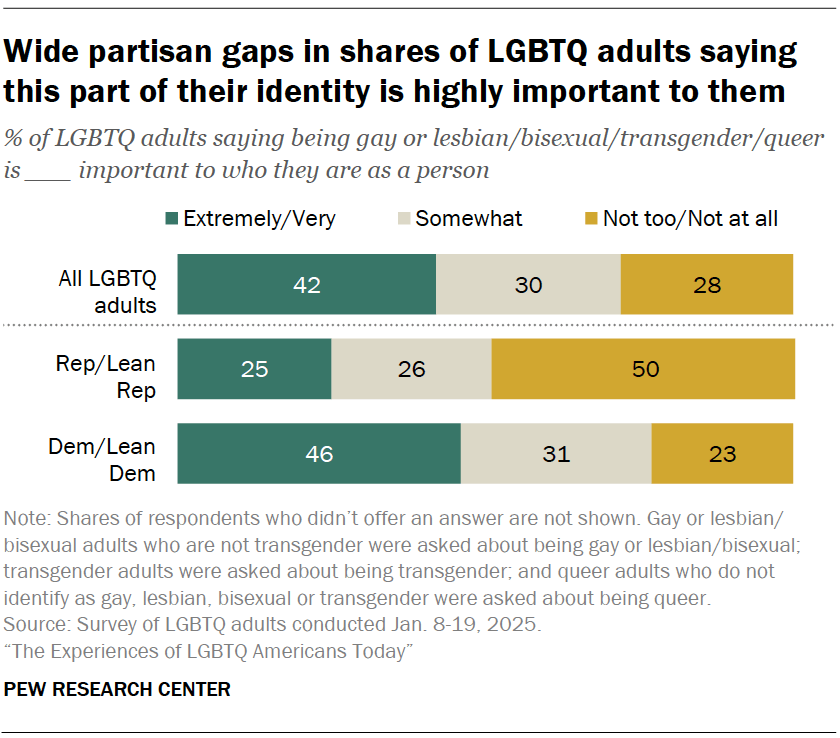 LGBTQ Americans: Acceptance, Identity and Community | Pew Research Center