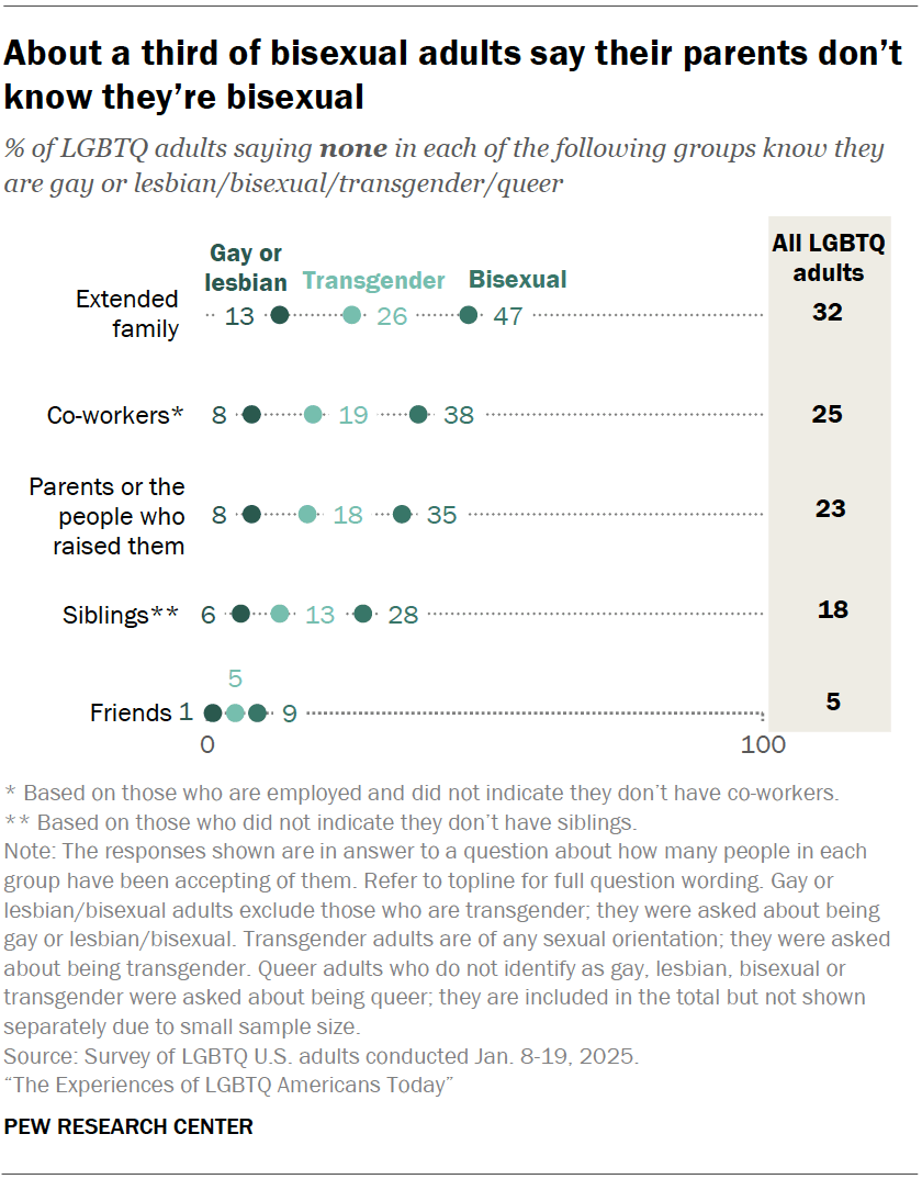 LGBTQ experiences with acceptance, discrimination | Pew Research Center