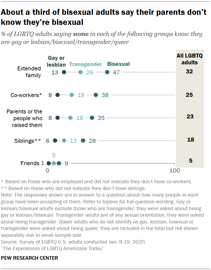 Lgbtq Experiences With Acceptance Discrimination Pew Research Center