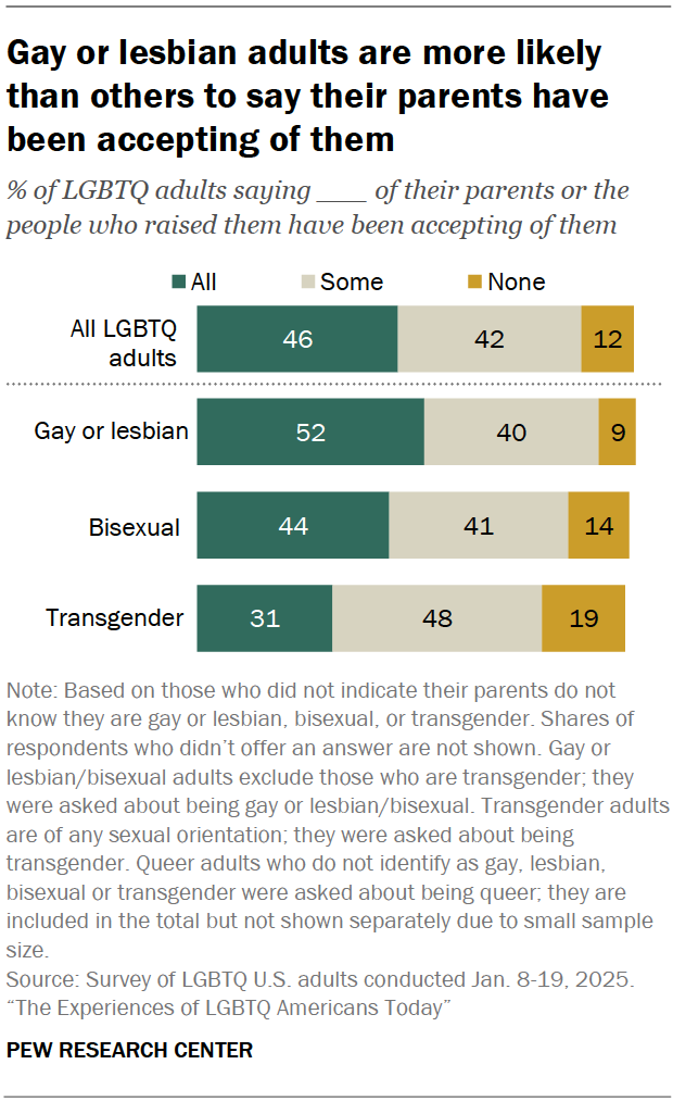 LGBTQ experiences with acceptance, discrimination | Pew Research Center