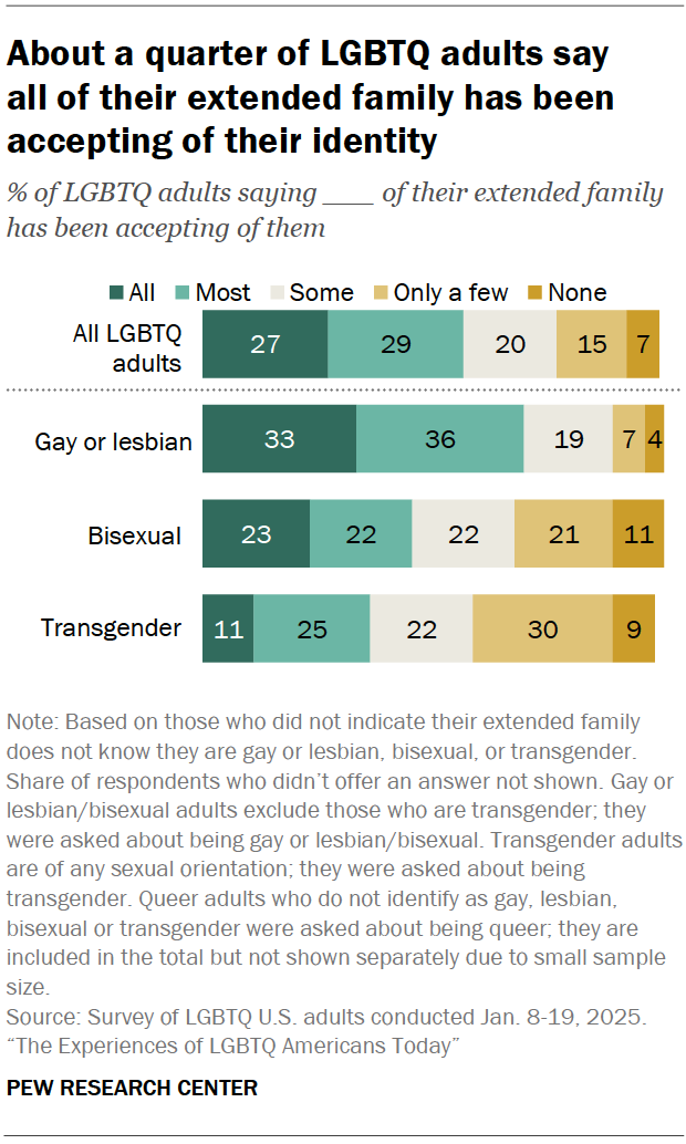 LGBTQ experiences with acceptance, discrimination | Pew Research Center