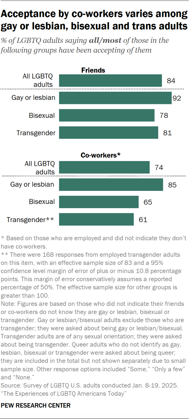 LGBTQ experiences with acceptance, discrimination | Pew Research Center