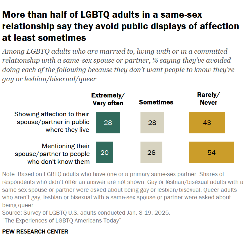 LGBTQ experiences with acceptance, discrimination | Pew Research Center