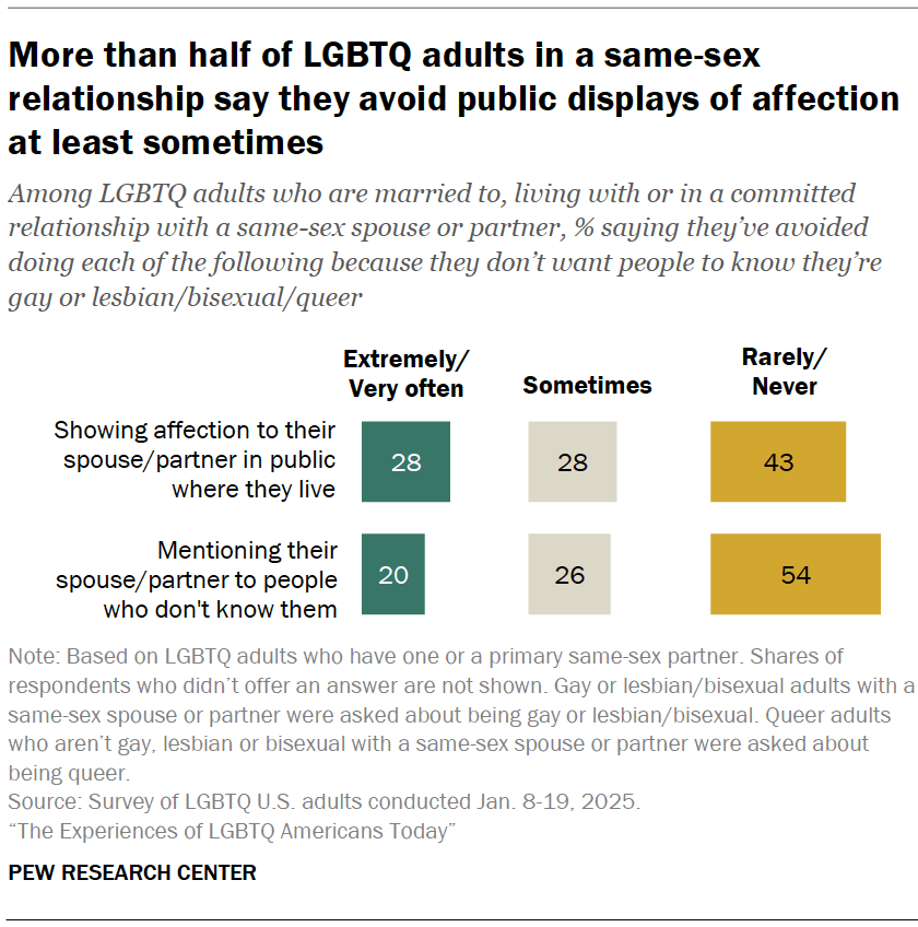 LGBTQ experiences with acceptance, discrimination | Pew Research Center