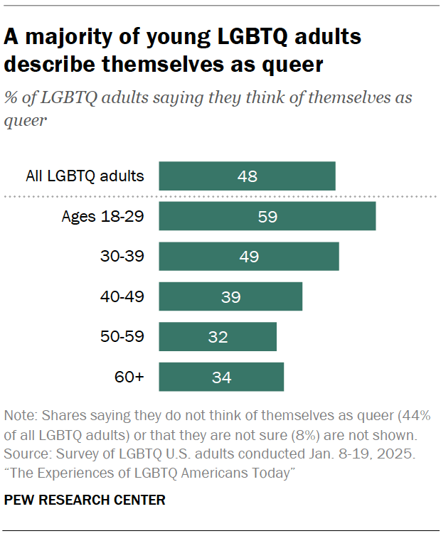 Identities: Lesbian, gay, bisexual, transgender & queer | Pew Research ...