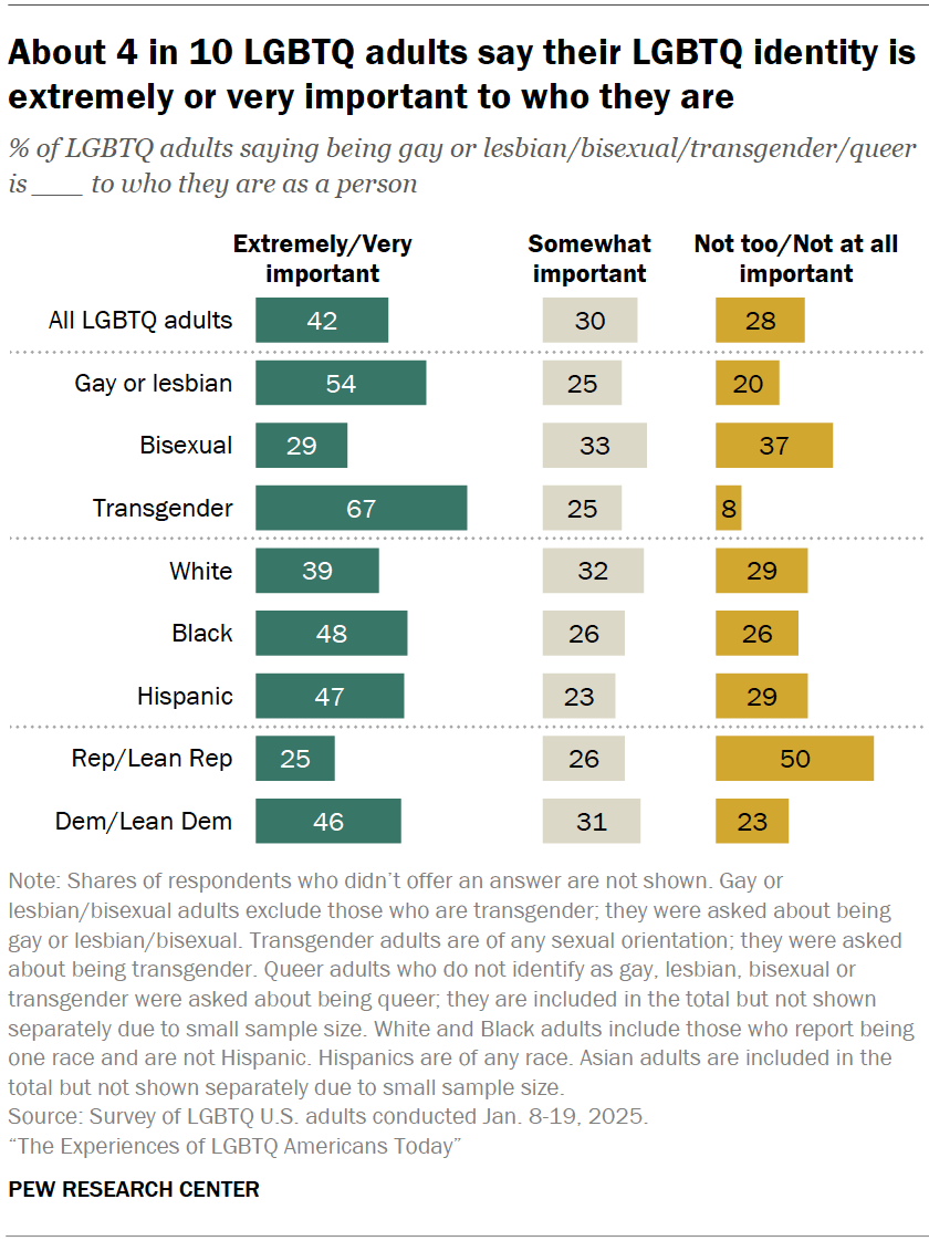 Identities: Lesbian, gay, bisexual, transgender & queer | Pew Research ...