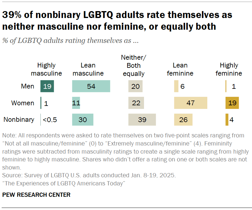 Identities: Lesbian, gay, bisexual, transgender & queer | Pew Research ...