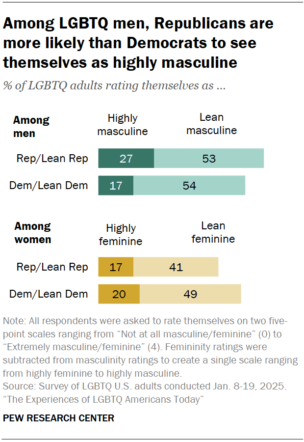 Identities: Lesbian, gay, bisexual, transgender & queer | Pew Research ...