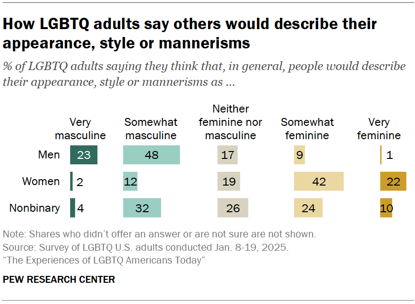 Identities: Lesbian, gay, bisexual, transgender & queer | Pew Research ...