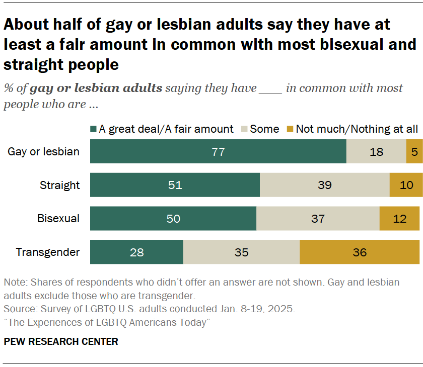 LGBTQ community, friends and spaces | Pew Research Center