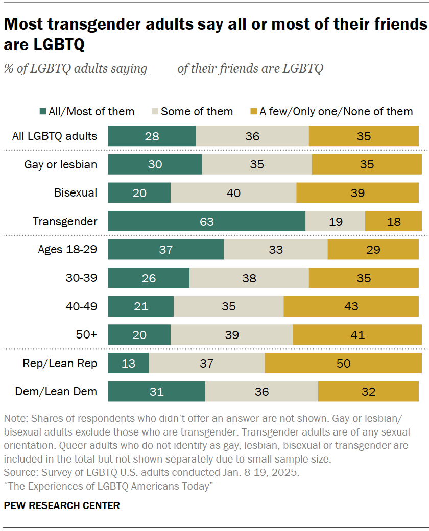 LGBTQ community, friends and spaces | Pew Research Center