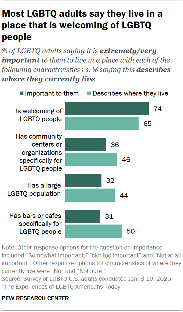 LGBTQ community, friends and spaces | Pew Research Center
