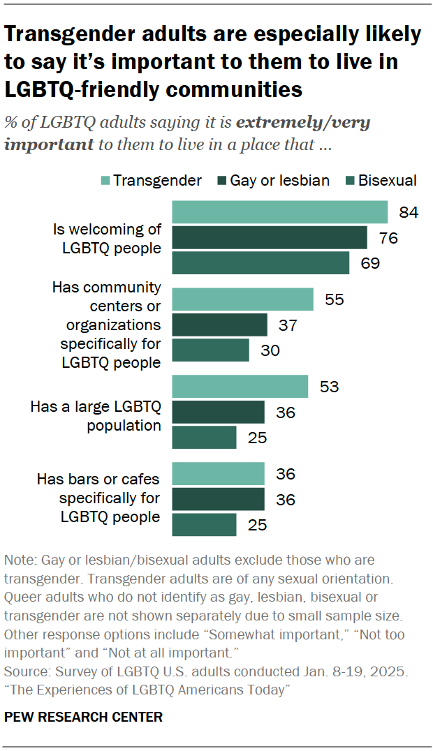 LGBTQ community, friends and spaces | Pew Research Center
