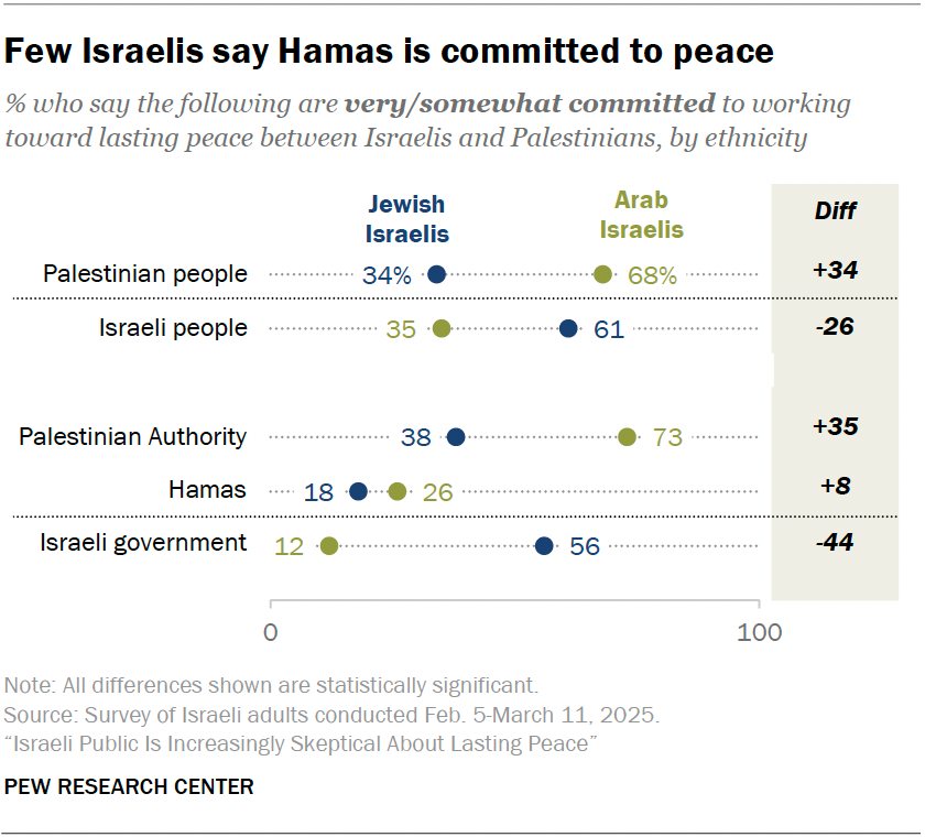 Potential for Israeli-Palestinian peace: Israeli public opinion | Pew ...
