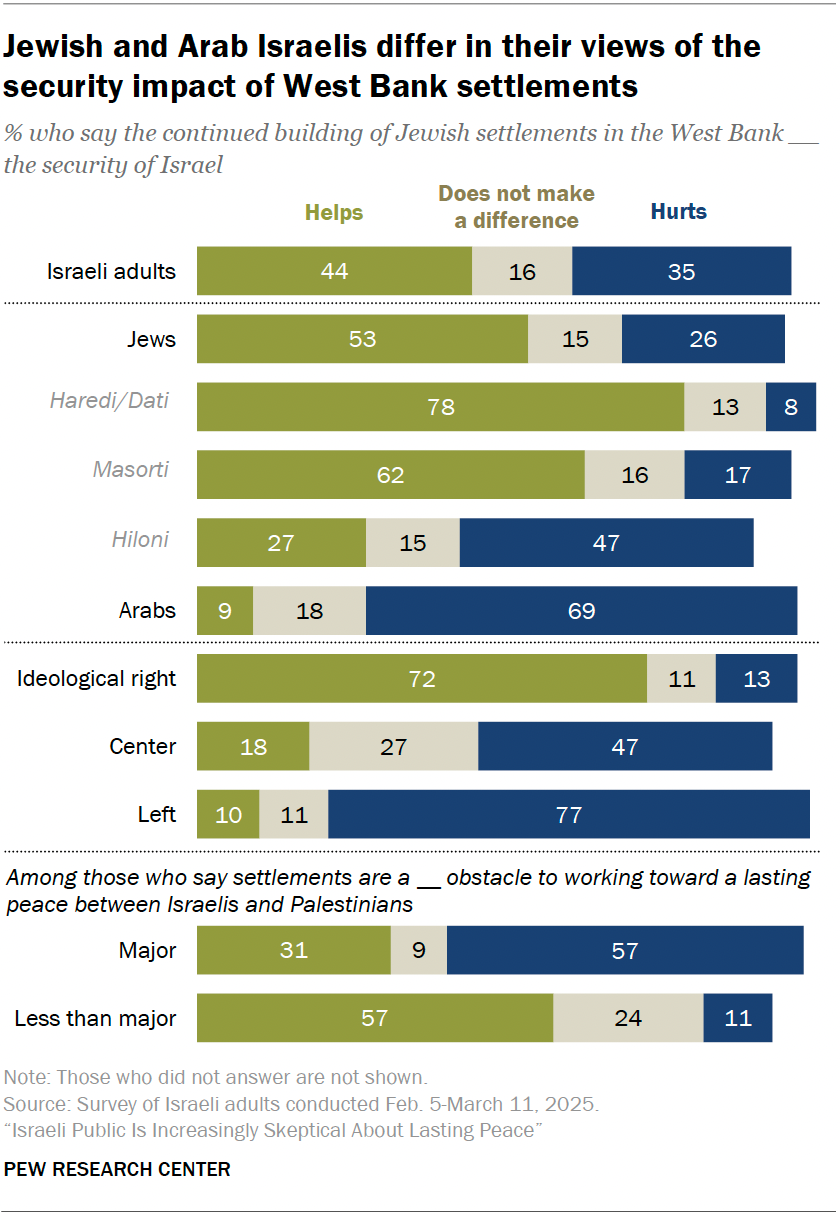 Obstacles to Israeli-Palestinian peace: Israeli public opinion | Pew ...