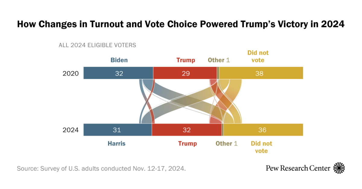 How Changes in Turnout and Vote Choice Powered Trump’s Victory in 2024 ...