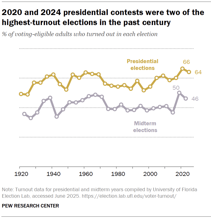Voter turnout in the 2020 and 2024 elections: A detailed analysis | Pew ...