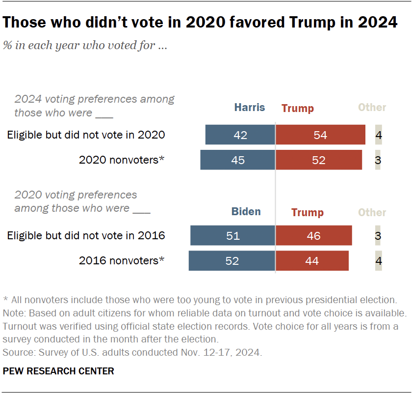 Voter turnout in the 2020 and 2024 elections: A detailed analysis | Pew ...
