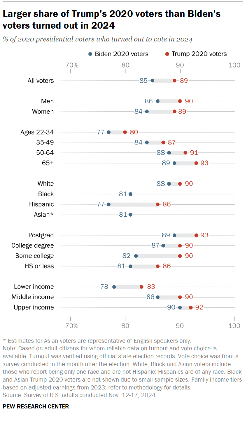 Voter turnout in the 2020 and 2024 elections: A detailed analysis | Pew ...