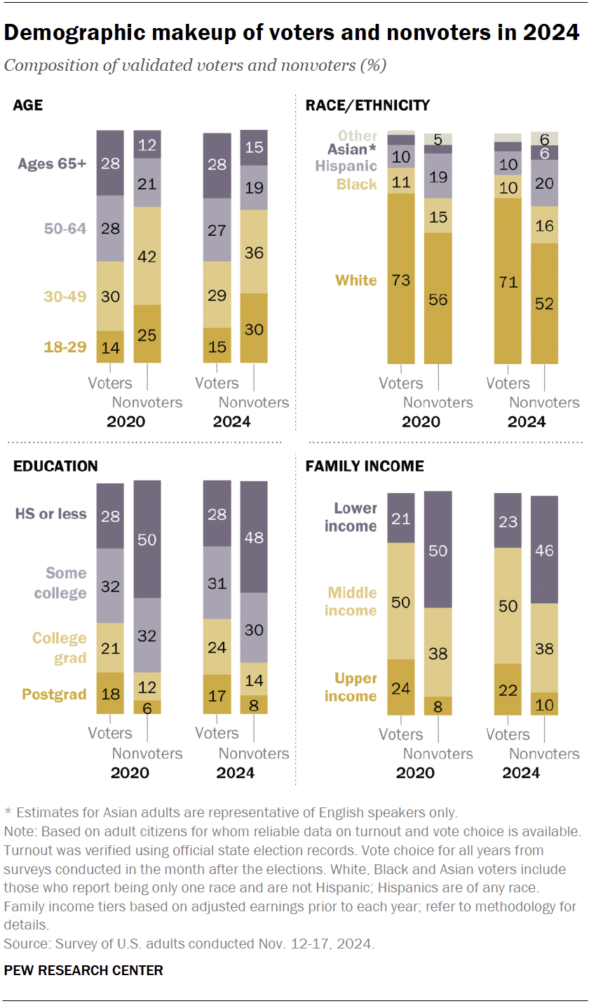 Voter turnout in the 2020 and 2024 elections: A detailed analysis | Pew ...
