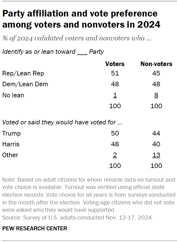 Voter turnout in the 2020 and 2024 elections: A detailed analysis | Pew ...