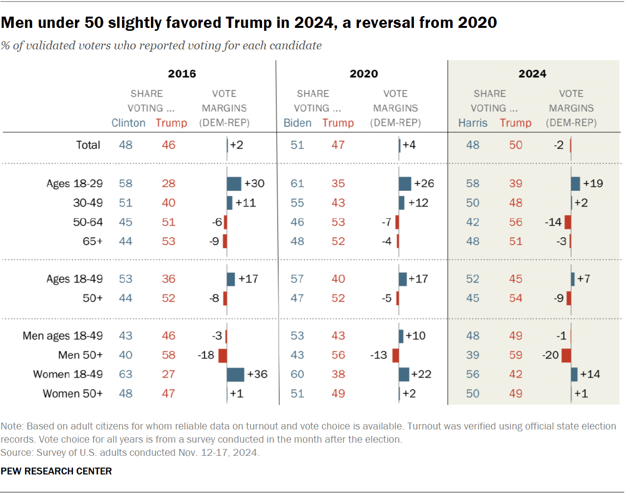 How voting patterns changed in the 2024 election: A detailed analysis ...