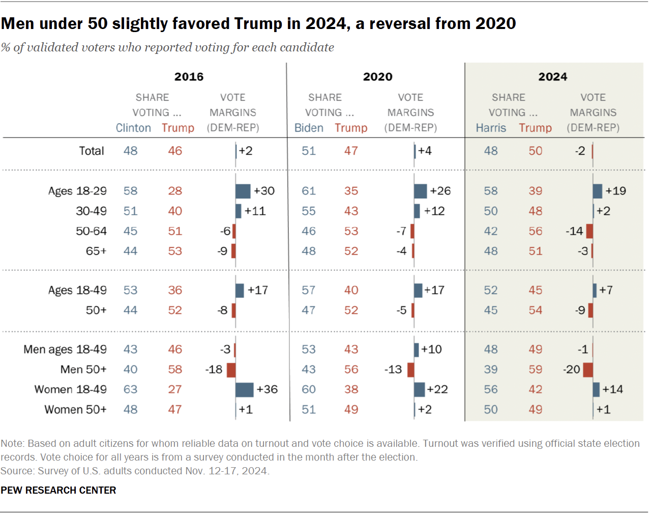 How voting patterns changed in the 2024 election: A detailed analysis ...