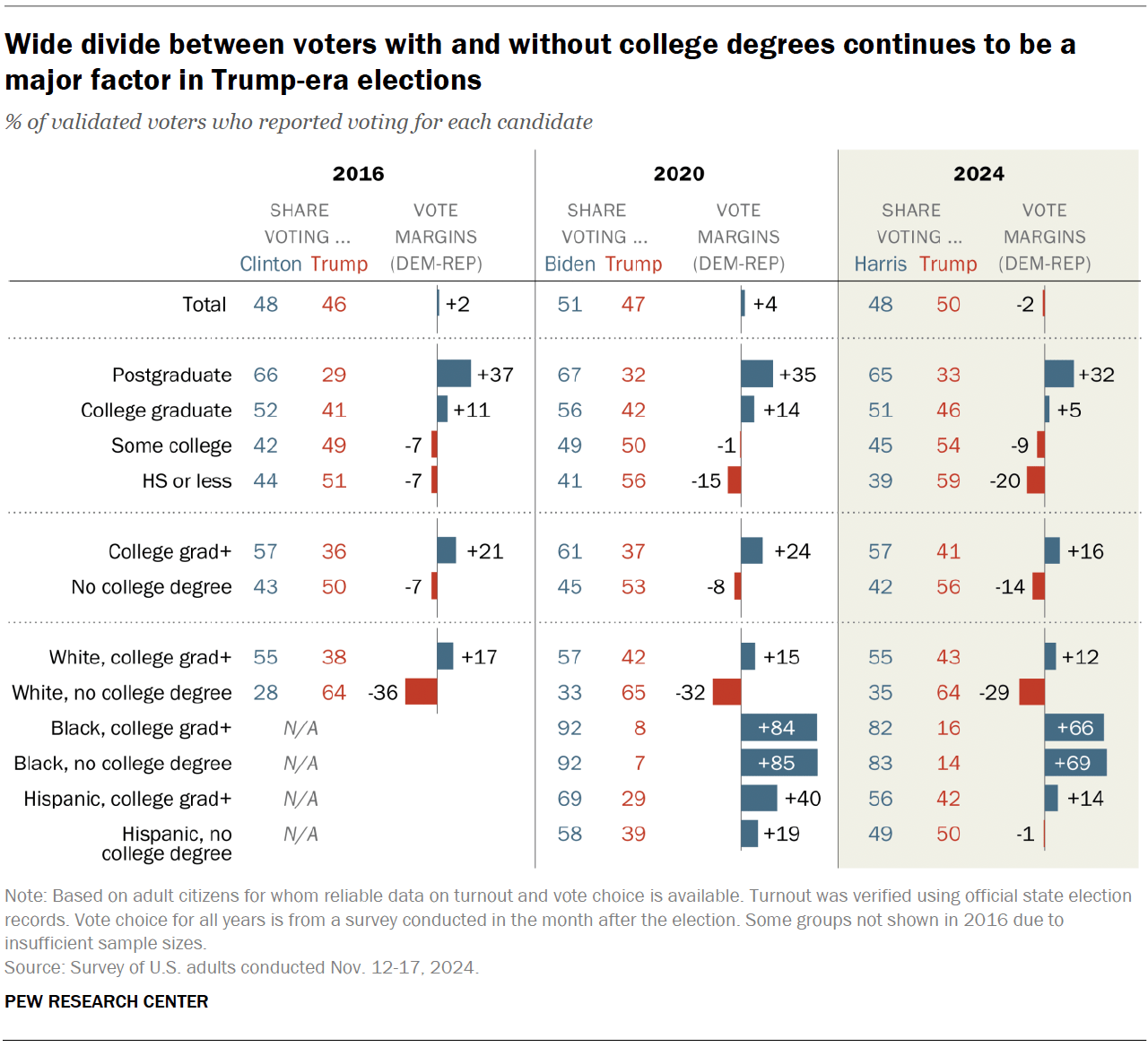 How voting patterns changed in the 2024 election: A detailed analysis ...