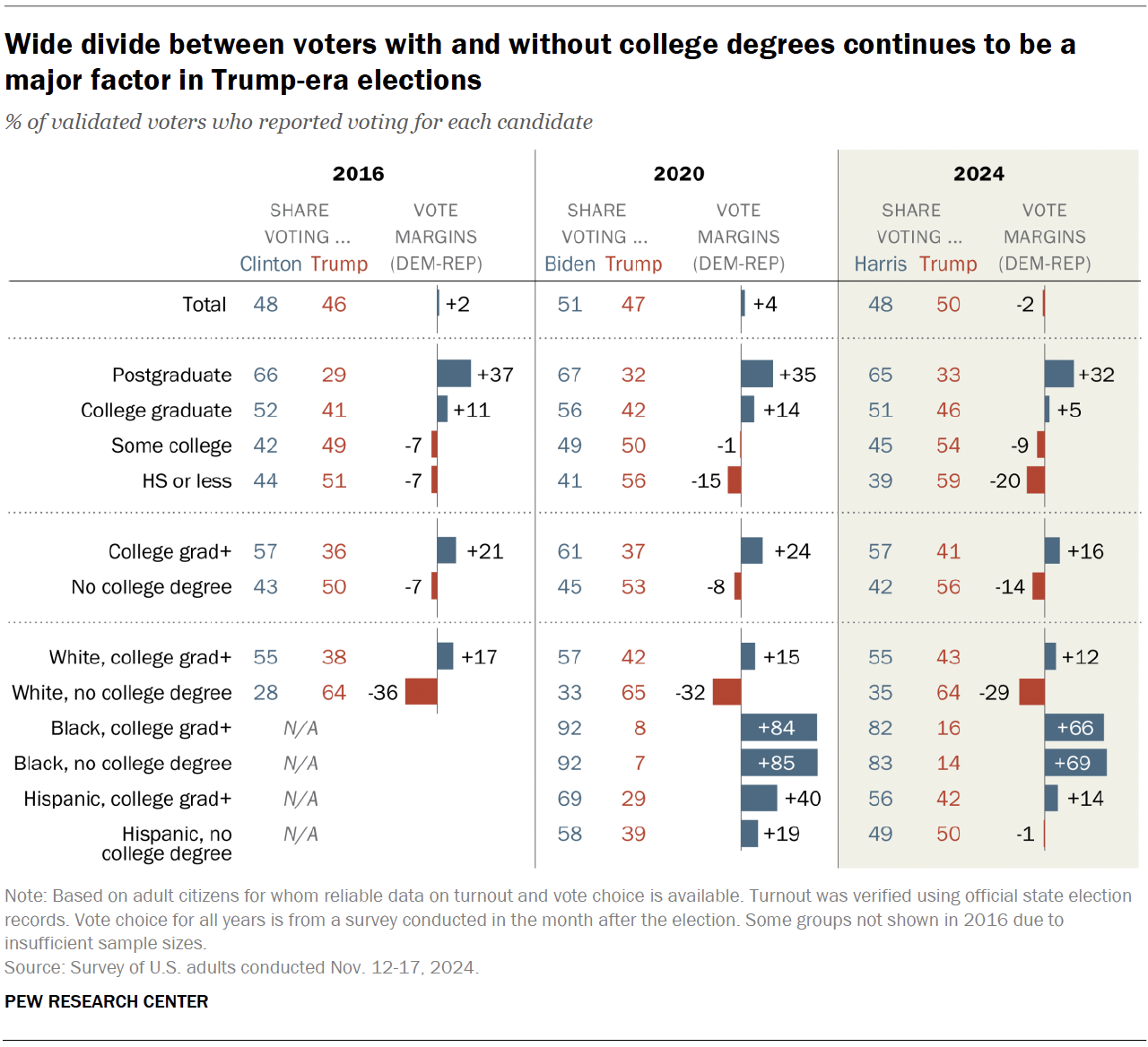How voting patterns changed in the 2024 election: A detailed analysis ...
