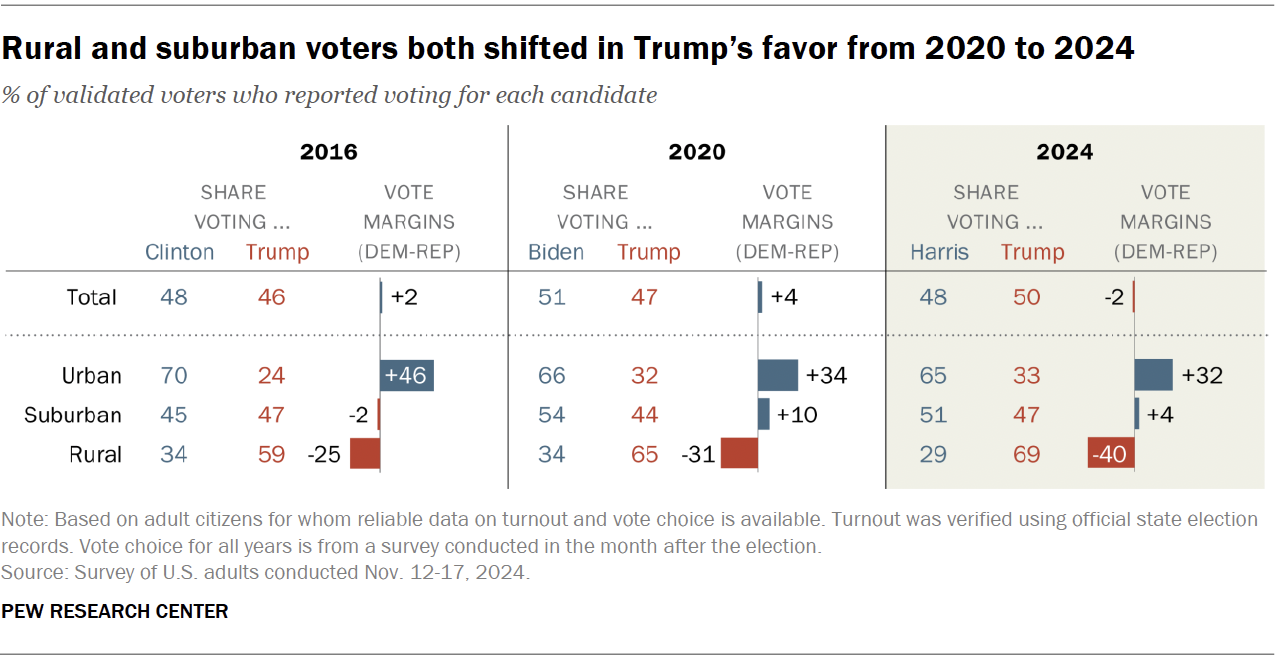 How voting patterns changed in the 2024 election: A detailed analysis ...