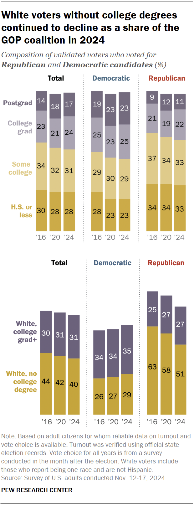Detailed demographic profiles of Trump and Harris voters in 2024 | Pew ...